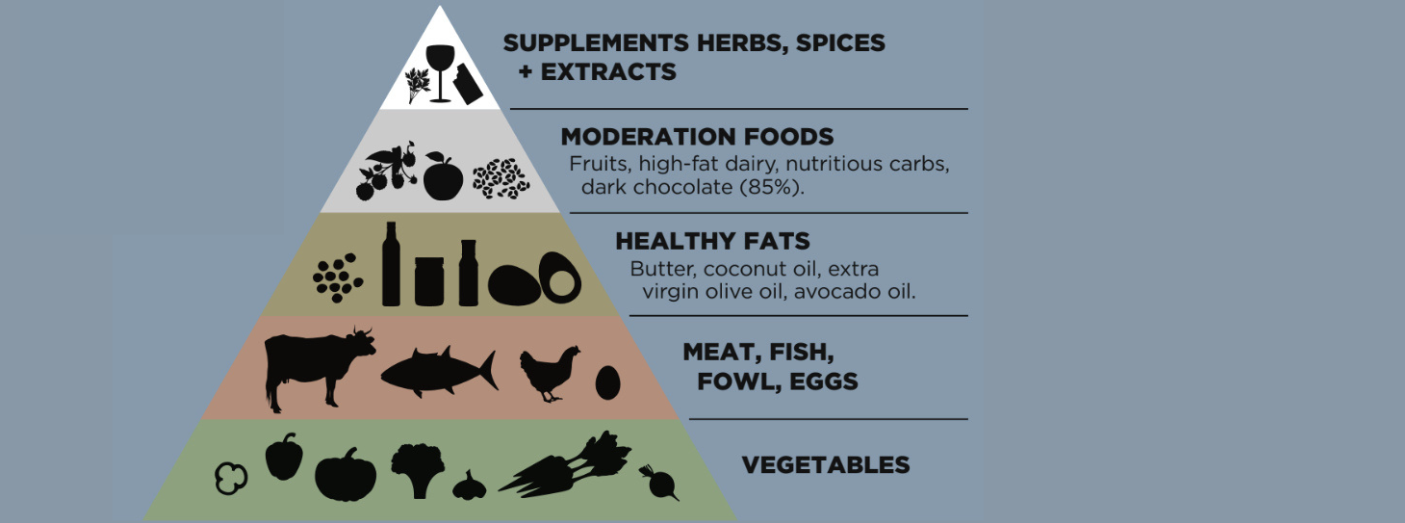 The Food Pyramid - Luke Carvey – Energy Coach